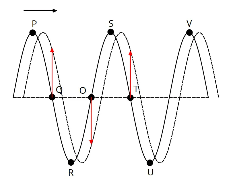 Waves | Secondary 3 Physics - Geniebook